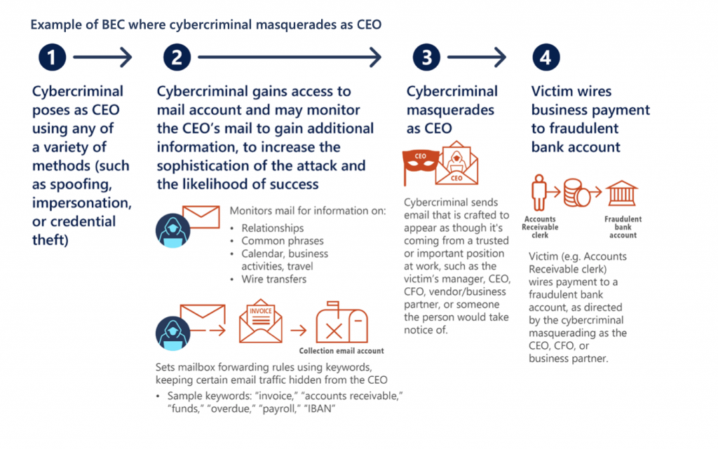 Securing Office 365 Accounts With Bearer-Aware Authentication - iLogSafe